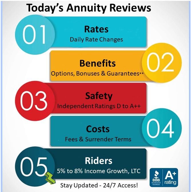 Best Annuity Reviews and Best Annuity Rates for 2024